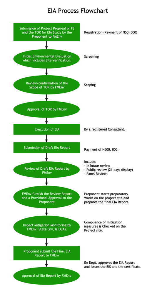 Eia Process Flowchart Federal Ministry Of Environment Ead
